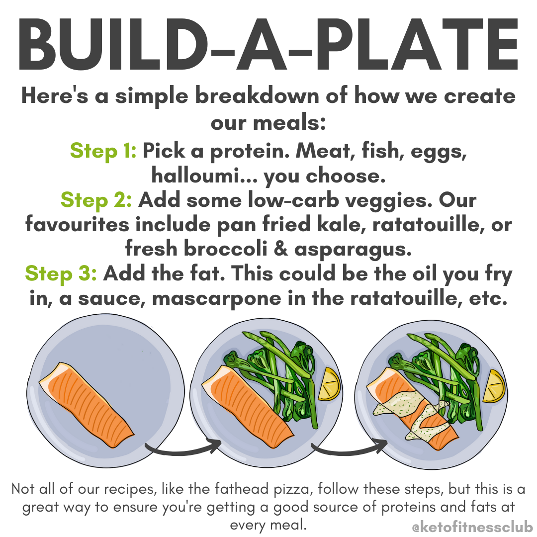 Build a plate – Keto Fitness Club